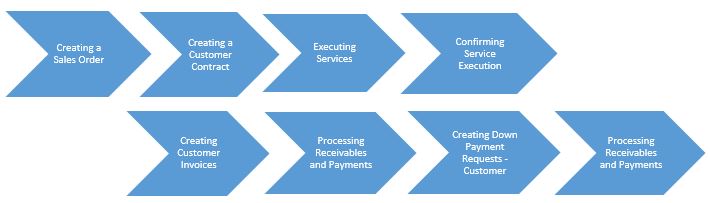 Customer Contract Management in SAP Business ByDesign - Cofficient