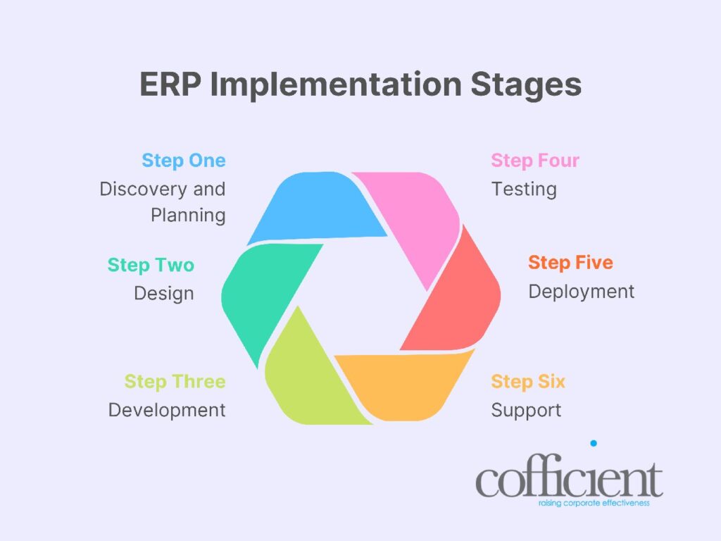 Implementation | NetSuite Agency | SAP ByDesign | Cofficient